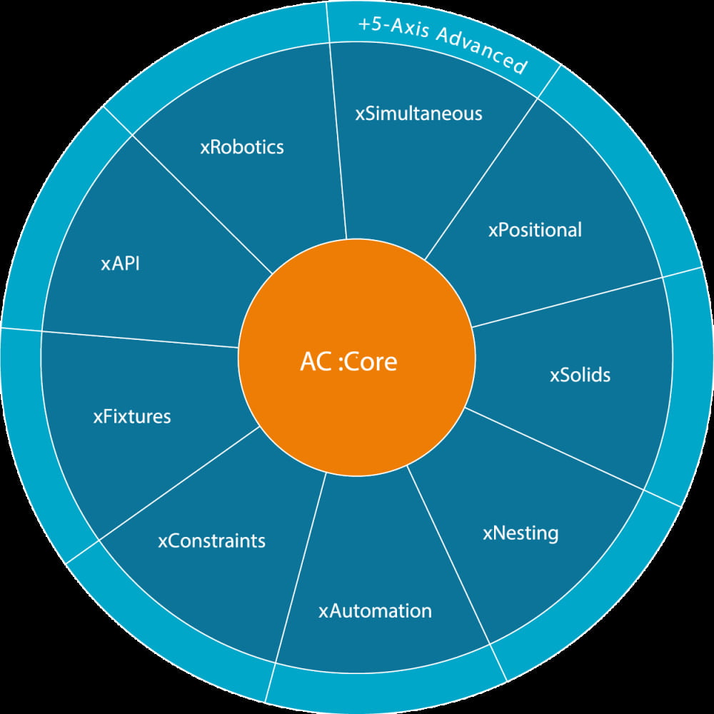 Alphacam - Mobilya Üretim Sektörü CNC Router CAD CAM Yazılımı